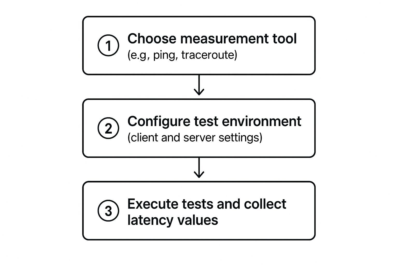 How to Test Network Latency A Practical Guide - TelcoSolutions